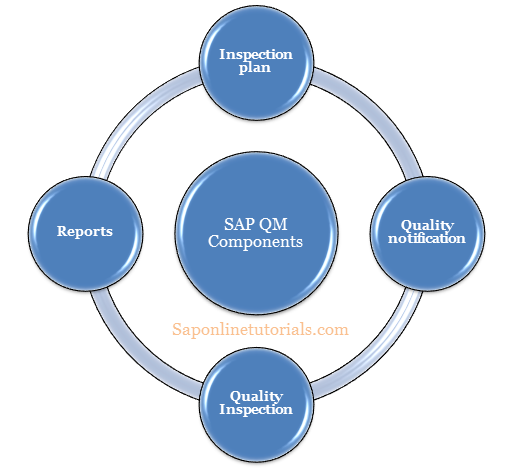What is SAP QM (Quality Management) Module - SAP Tutorial What is SAP QM (Quality Management) Module - SAP Tutorial