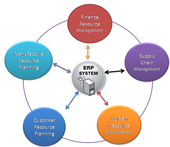 What does ERP Stands for | ERP Full Form - SAP Tutorial What does ERP Stands for | ERP Full Form - SAP Tutorial